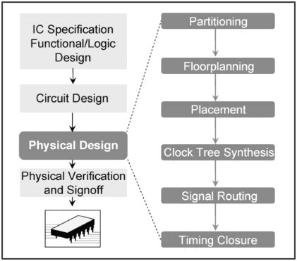 Integrated Circuit Design