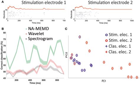 Stimulation Electrode Discrimination A Example Of A Single