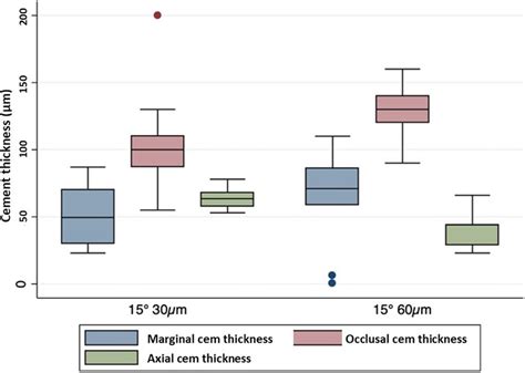 Tukeys Boxplot Of The Cement Thicknesses With The Different Download Scientific Diagram