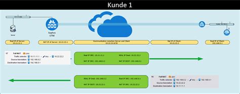 Firewall 11 Full NAT Source And Destination Highlights And
