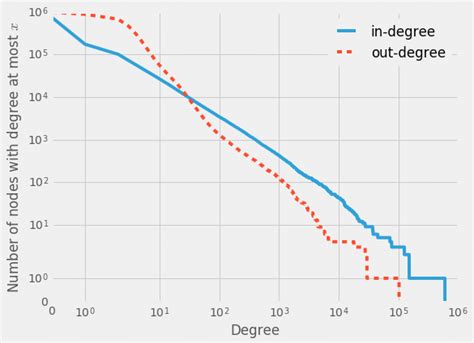 Degree Distribution Of The Domain Graph Download Scientific Diagram