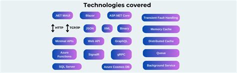 Apps And Services With Net 8 Build Practical Projects With Blazor Net Maui Grpc Graphql