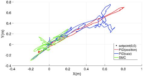 Top View Of The Origin Tracking Results Under Unidirectional Crosswind Download Scientific