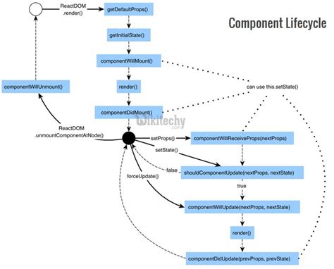 React Tutorial Reactjs Component Life Cycle React Js Reactjs By Microsoft Award Mvp