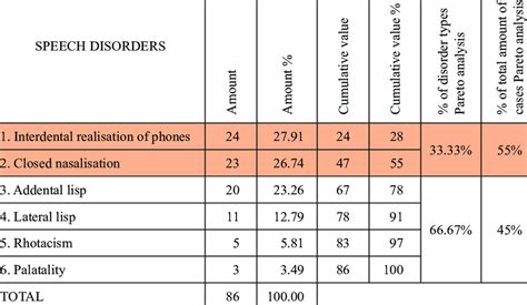 Percentage Value Of Speech Disorder Types In Primary Education