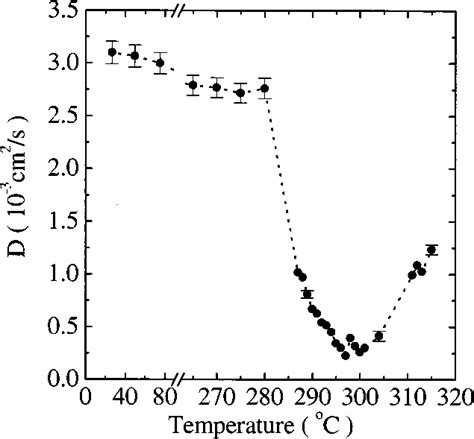 Temperature Dependence Of The Thermal Diffusivity Of The 02 Mol Of