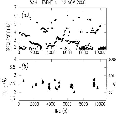 evolution of spectral properties with time during event 4 a