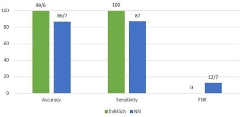 comparison of performance of classifier download scientific diagram