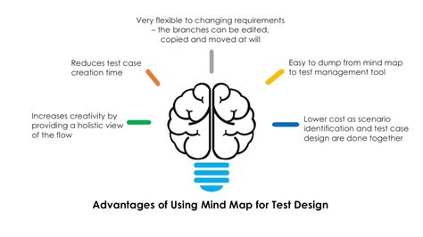 How To Accelerate Test Design Using Our Accelerator U Mind Youtube