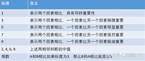 数模之层次分析法 写矩阵算权重一致性检验SPSSPRO无需编程一键搞定 知乎