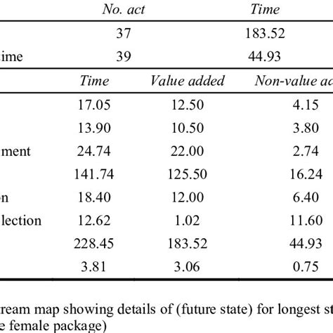 Summary Of Value And Non Value Adding Timing Of Proposed Process