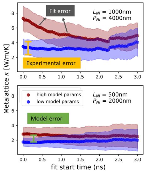 Model Error Experimental Error And Fit Error Fitted Apparent Thermal Download Scientific