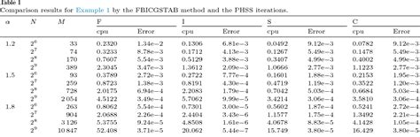 table 1 from circulant preconditioned iterations for fractional