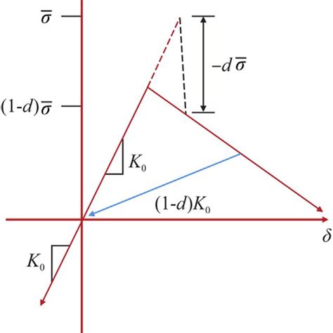 Illustration Of Linear Elastic Damage Download Scientific Diagram