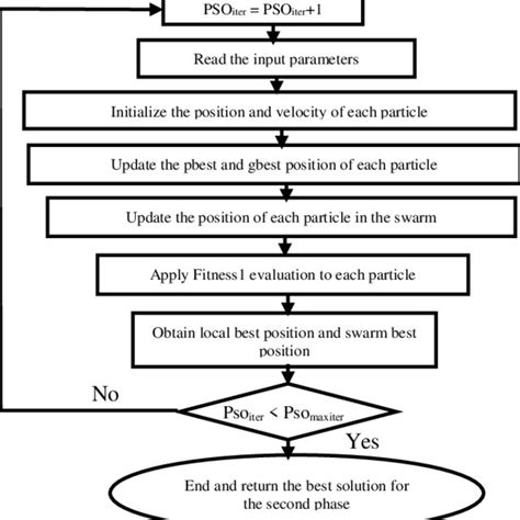 Flowchart Of The Energy Efficient Allocation Algorithm Based On Pso