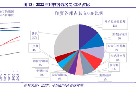 2022年印度各邦名义gdp占比 2024年01月 行业研究数据 小牛行研