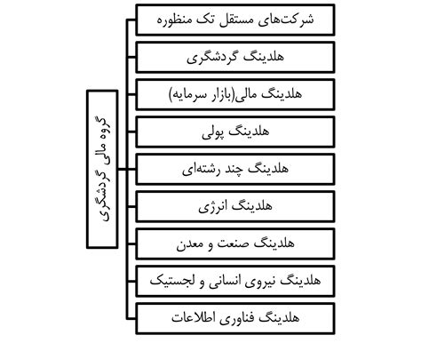 سرمایه انسانی گروه مالی گردشگری