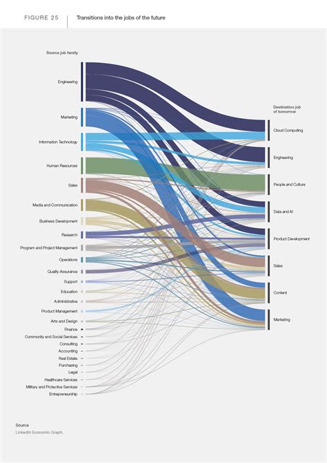 Emerging And Declining Jobs The Future Of Jobs Report Foro