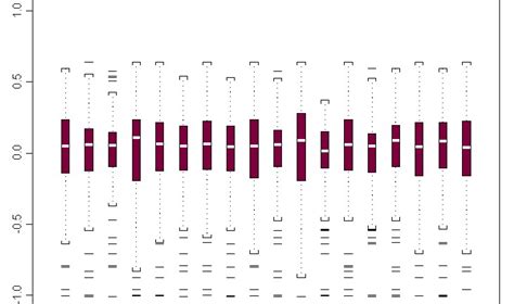 Box Plot Of Residuals For Each Factor Level Cas Period 60 Min
