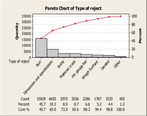 Pareto Chart For Total Defect Download Scientific Diagram