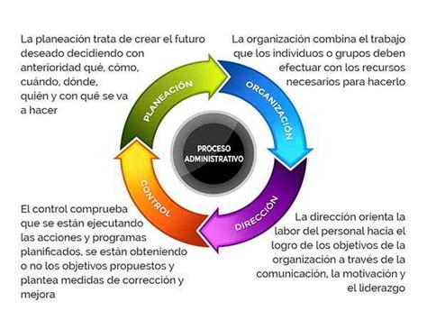 Qué es proceso administrativo Origen fases y etapas gestiopolis