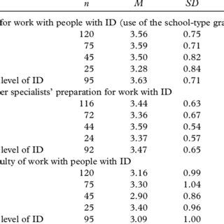 Arithmetical Means M Standard Deviation Values SD Minimum And
