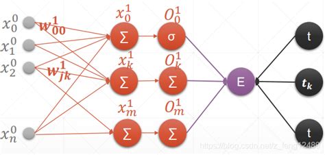 感知机 Mlp 梯度反向传播详细推导mlp 求导 梯度 方向传播 推导 博客 Csdn博客