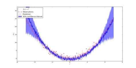 Function Approximation · Martin Thoma