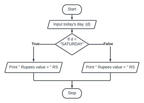 Create A Flowchart And An Algorithm Of Different Programs Part Five5