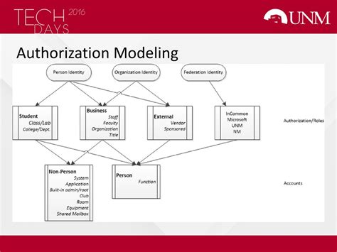 Identity And Access Management Ppt Download