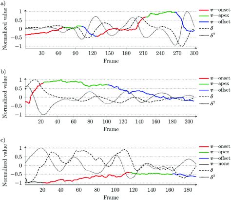 Examples Of Detected Smile Phases Derived From UvA NEMO Database Files