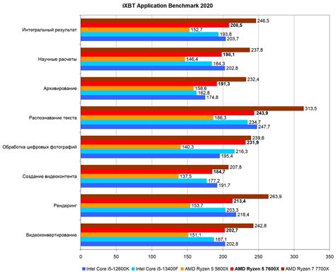 Тестирование процессора Amd Ryzen 5 7600x для платформы АМ5