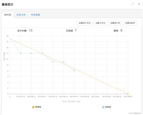 用敏捷工具leangoo领歌做敏捷需求管理领歌 普通模板怎么生成燃尽图 Csdn博客