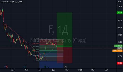 Акции Ford Motor — График и котировки Форд (F) — TradingView