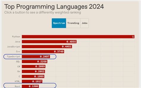 Programming Languages Required For Programmatic Seo
