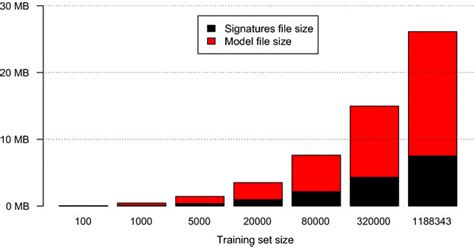 File Sizes The Sizes In MB Of The Signatures List File And The Model Download Scientific