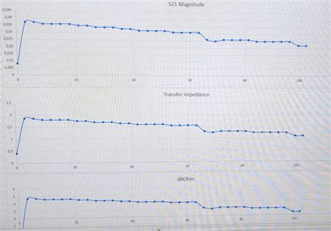 Measuring Transfer Impedance Of Diy Current Probe R Rfelectronics