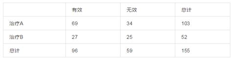 2×3卡方检验prismspss系列手把手教你做卡方检验weixin39789525的博客 Csdn博客