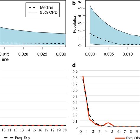 above extended bayesian skyline plot indicating demographic size