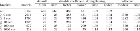 Impact Of Disabling Coefficient Strengthening Download Scientific Diagram