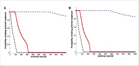 Optimal Treatment Strategies For The Influenza Pandemic Using Normative