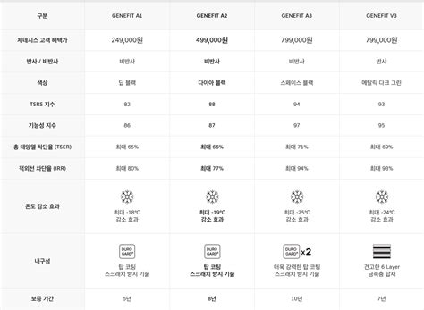 Genesis Boutique Genefit A2 솔라가드
