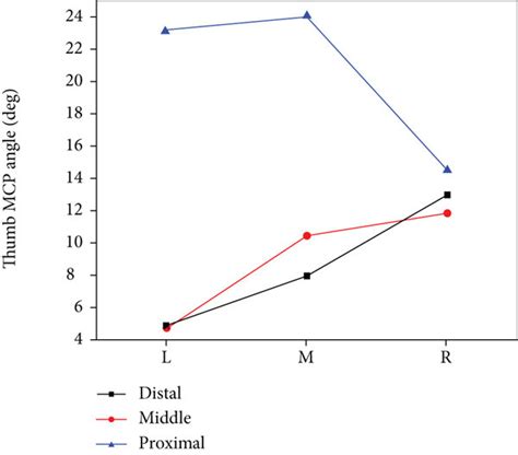 Two Factor Interaction Plots A Shape Versus X Deviation For Thumb