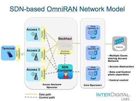 Software Defined Networking In Mobile—the Basics Edn