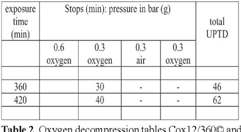 Table 1 From Evaluation Of Decompression Tables By Doppler Technique In