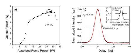 a input output characteristics of the nd yvo4 laser black dots