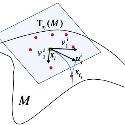 Local Tangent Space And Tangent Coordinates System Download