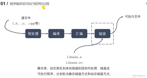 静态库动态库和GDB调试 gdb调试动态库 CSDN博客