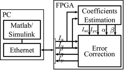 The Setup Of Hil Simulation On Pc Side Stimulus Is Generated By
