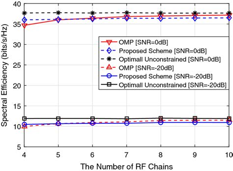 The Spectral Efficiency With The Varying Number Of Rf Chains Under The Download Scientific